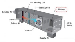 Plenum box là gì? Nguyên lý họa động và các loại plenum box phổ biến